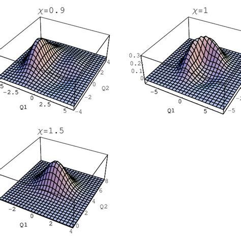The Numerical Ground State Wave Functions At µ 2 And χ 0 9 A χ