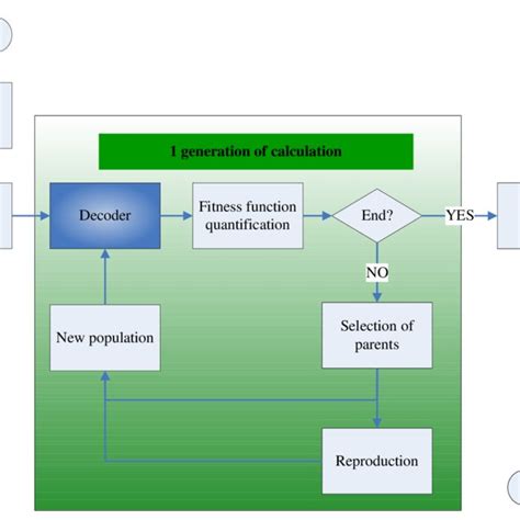 Application Of Ga In Line Balancing Problem Download Scientific Diagram