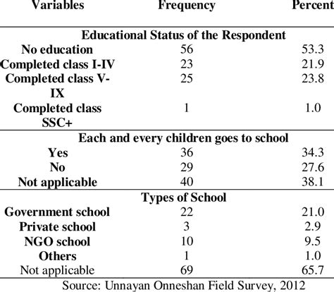 Educational Status Of The Respondents Download Scientific Diagram