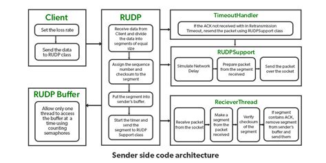 C实现wpf中的udp通信示例 Csdn博客