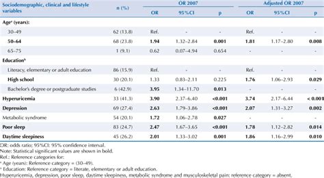 results of the simple or and multiple adjusted or regression models