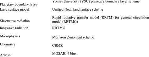 Physical And Chemical Parameterizations Employed In The Simulations 664