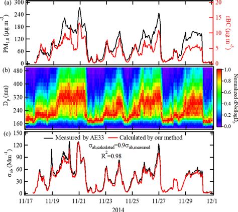Time Series Of A The Pm 1 And Rbc Mass Concentrations B The