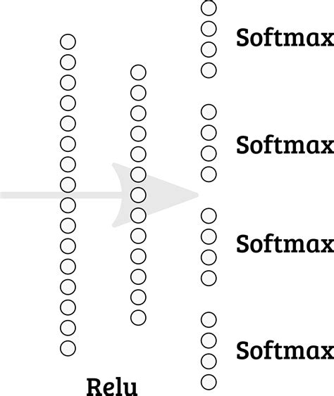 Python Multiple Softmax In Dense Layer Stack Overflow