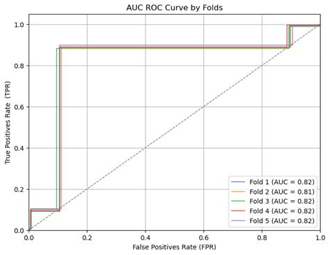Area Under The Roc Curve Evaluation Download Scientific Diagram