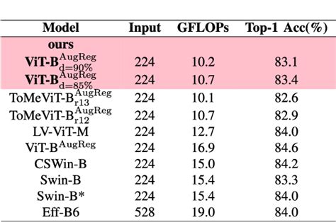 Table Vi From Efficient Vision Transformer For Human Centric Aiot Applications Through Token