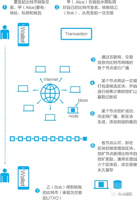 区块链 programming anatomy in rust 🦀