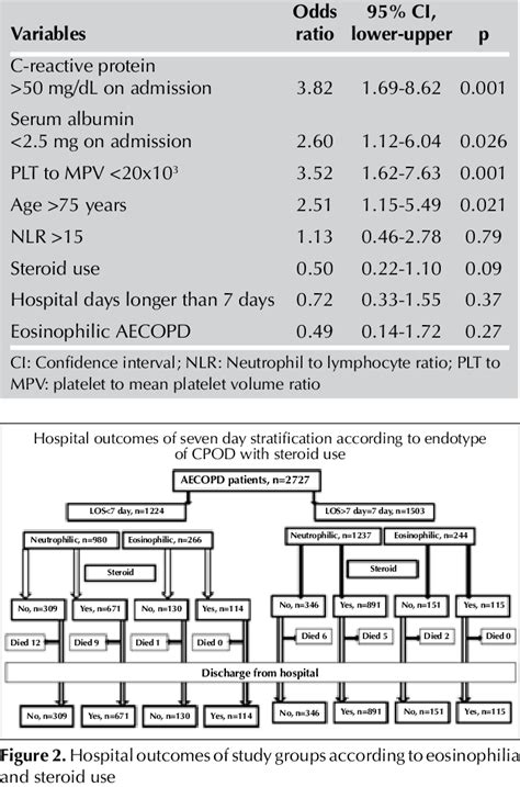 Logistic Regression Analysis Of Mortality Risk Factors In Acute