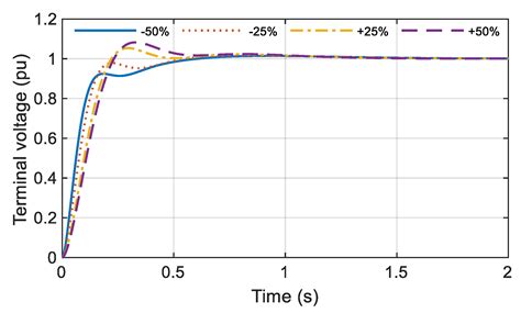 Mathematics Free Full Text Fractional Order Pid Controller Design For An Avr System Using