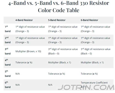 What Is A 330 Ohm Resistor 330 Ohm Resistor Color Code Jotrin Electronics