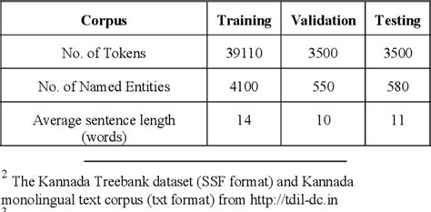 Table I From Kannada Named Entity Recognition And Classification Using