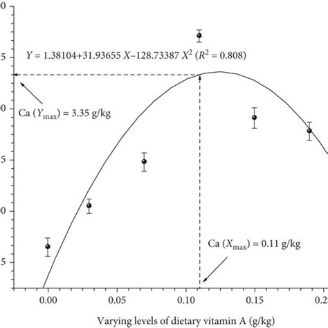 Quadratic Regression Analysis Of Dietary Vitamin A Levels To Feed