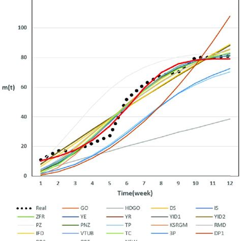 Prediction Of All Models For Dataset 2 Prediction Of All Models For
