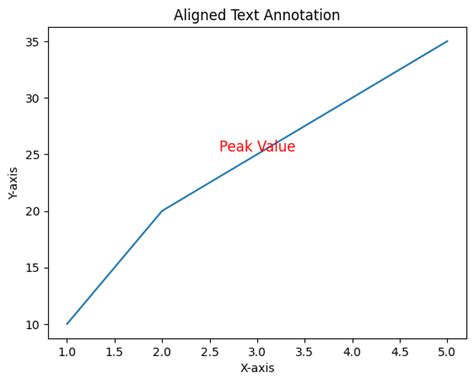 Annotations And Text In Matplotlib Datasciencebase