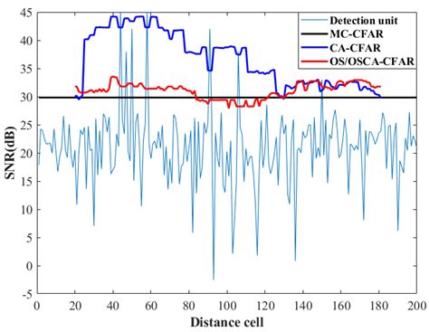 Multi Target Detection Simulation Of Mc Cfar Algorithm Download