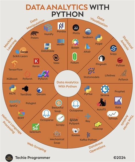 Donatus Ajaezu On Linkedin 🔍 Exploring Data Analytics With Python 🐍📊