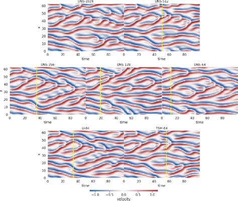 figure 1 from a neural pde solver with temporal stencil modeling