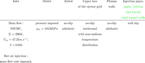 Boundary Conditions For The Rans Computation Download Table