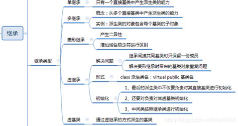 17 C 菱形继承和虚继承 知乎