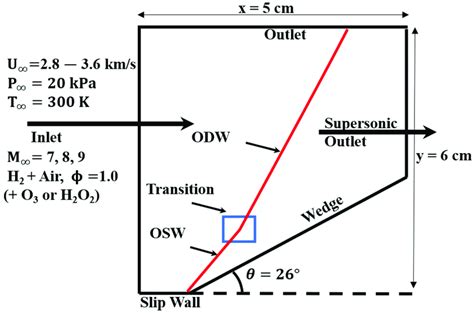 Computation Domain And Boundary Conditions Download Scientific Diagram