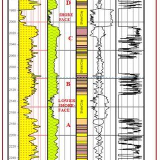 Description Of Depositional Environment Using Gamma Ray Log Adapted