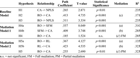 Partial Least Square Analyses Download Table