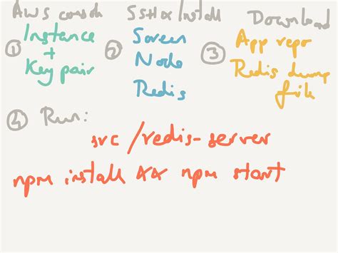 Setting Up An Ec2 Server With Redis And Nodejs By Arpith Siromoney