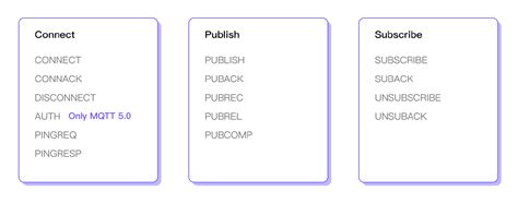 Introduction To Mqtt Control Packets Iot For All