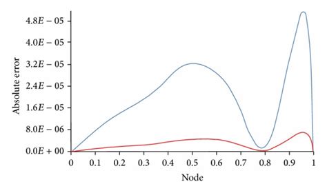 reproducing kernel algorithm for the analytical‐numerical solutions of