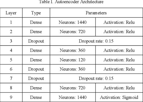 table i from anomaly detection in photovoltaic systems via deep