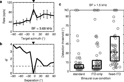 Neural Correlates Of The Perception Of Sound Source Separation Ento Key