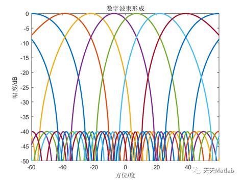 【雷达】一维和二维自适应波束形成dbfdbf附matlab代码matlab科研工作室的博客 Csdn博客二维波束形成