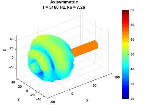 The Acoustic Pressure Distribution Patterns Measured For Two Outlet