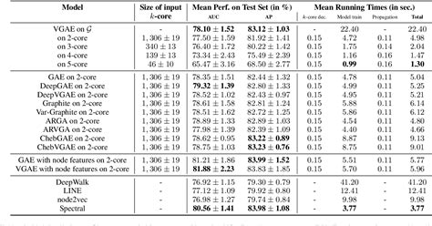 Table From A Degeneracy Framework For Scalable Graph Autoencoders Semantic Scholar