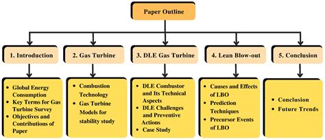 Applied Sciences Free Full Text Dry Low Emission Gas Turbine Technology Recent Trends And