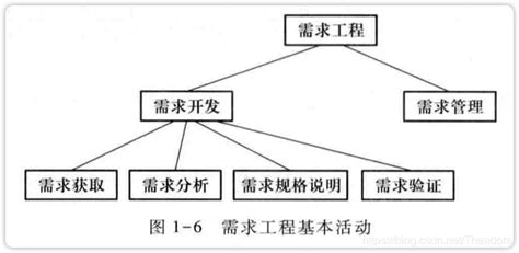 《需求工程:软件建模与分析》笔记(一)需求工程——软件建模与分析 Csdn博客 《需求工程:软件建模与分析》笔记(一)需求工程——软件建模与分析 Csdn博客