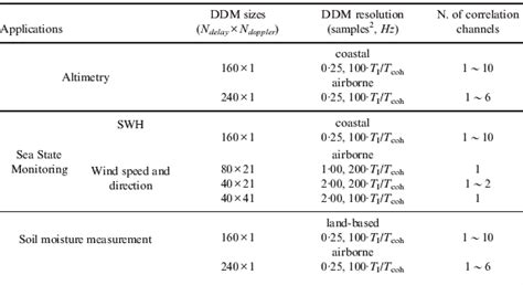 Real Time Processing Of Reflected Gnss Signals For Remote Sensing