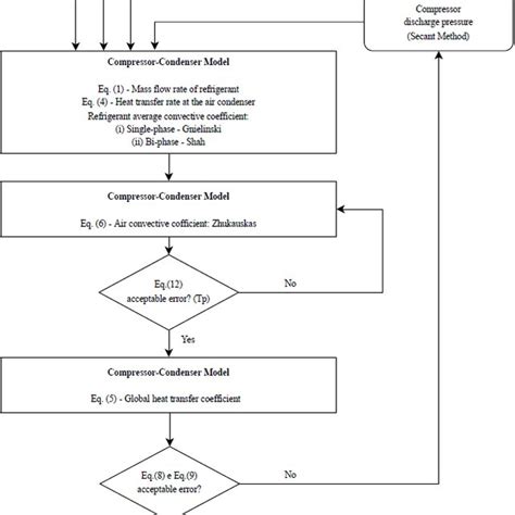 Flow Chart For The Calculation Download Scientific Diagram