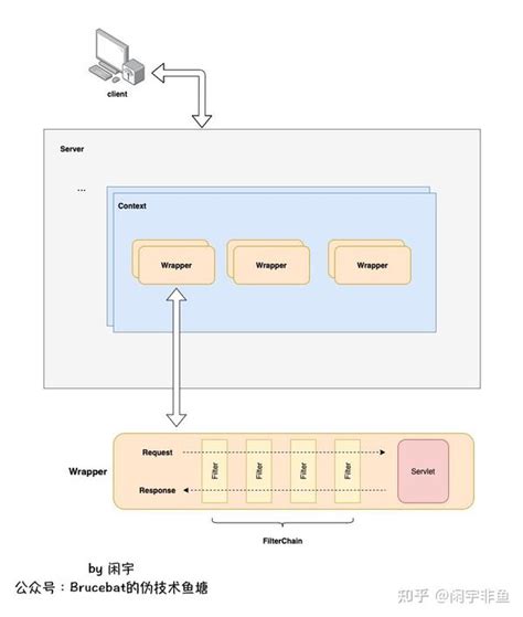 关于Spring的两三事傻傻分不清楚的filter和interceptor 知乎
