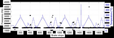 Squeal Noise Matrix Results Squeal Frequencies At The Maximal Sound Download Scientific