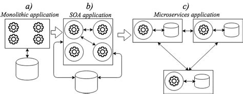 from monolithic applications to microservices based systems download
