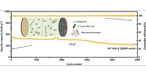 Tubular Like Nanocomposites With Embedded Cu9s5mosx Crystalline