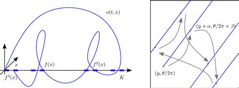 the cantor set k together with a piece of the orbit o and the