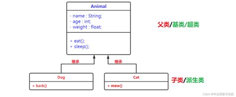 Java面向对象编程:继承与多态详解 Csdn博客 Java面向对象编程:继承与多态详解 Csdn博客