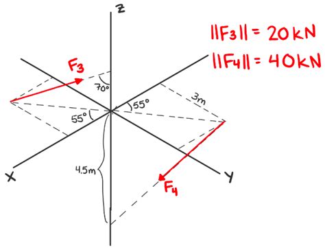 solved find the rectangular components for the four forces