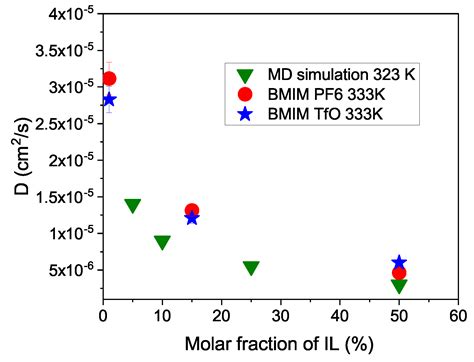 Liquids Free Full Text Translational Dynamics Of Imidazolium Based Ionic Liquids In