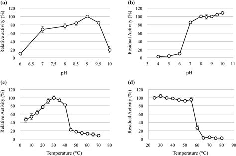 A Effect Of Ph On The Activity The Enzymatic Reactions Were Set With Download Scientific