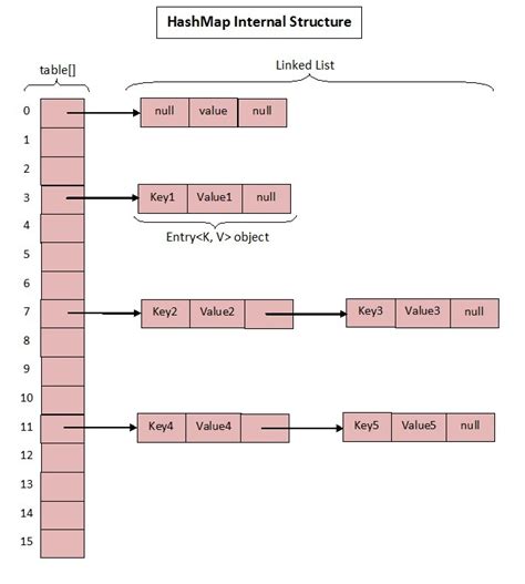 循序渐进分析源码 hashmap put 方法的执行流程（jdk 1 7 ） csdn博客