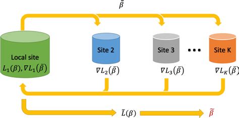 figure 1 from odal a one shot distributed algorithm to perform