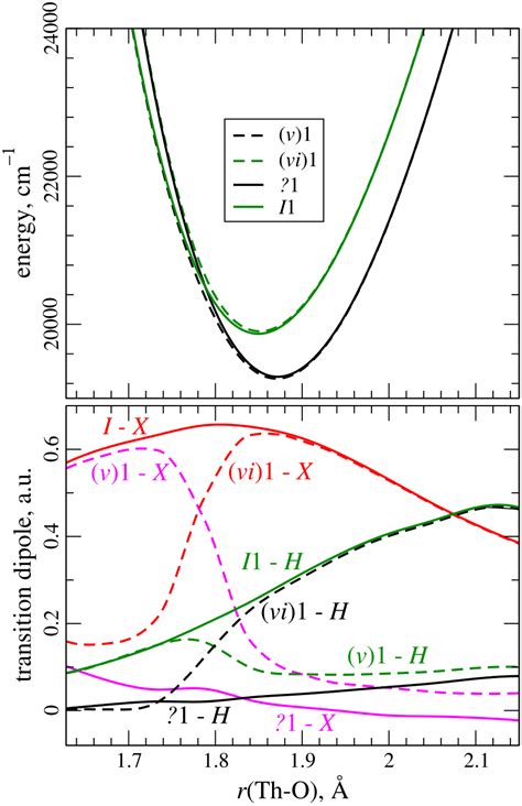 Adiabatic Dashed Lines And Quasidiabatic Solid Lines Potential